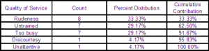 Pareto Chart and Analysis