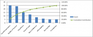 Pareto Chart and Analysis